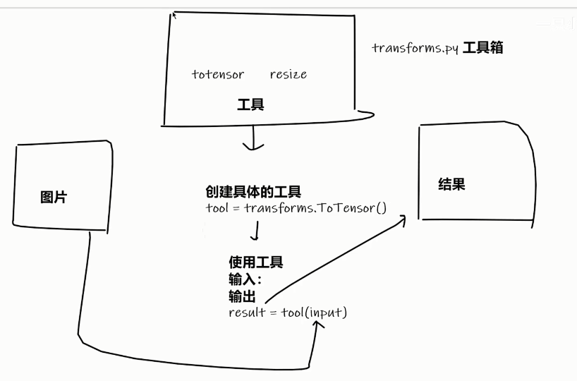 八、torchvision中transforms的使用from Torchvision Import Transforms Csdn博客 2779