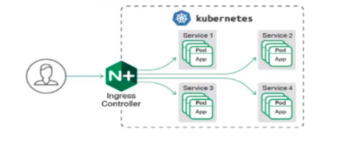 kubernetes的service、pod间的网络通信、ingress-nginx_ingress和pod网络通吗-CSDN博客