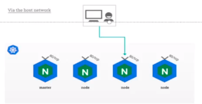 kubernetes的service、pod间的网络通信、ingress-nginx_ingress和pod网络通吗-CSDN博客