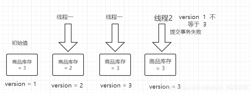 Mybatis Plus实现乐观锁mybatisplus用乐观锁失败不报错 Csdn博客