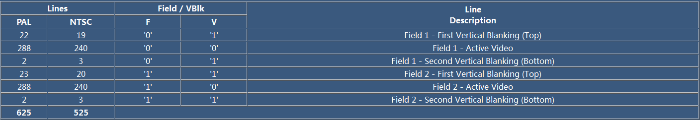 隔行的BT.656标准信号_行信号64us-CSDN博客