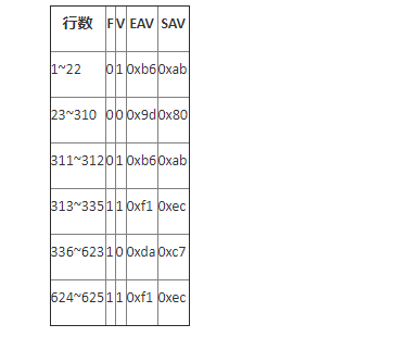 隔行的BT.656标准信号_行信号64us-CSDN博客