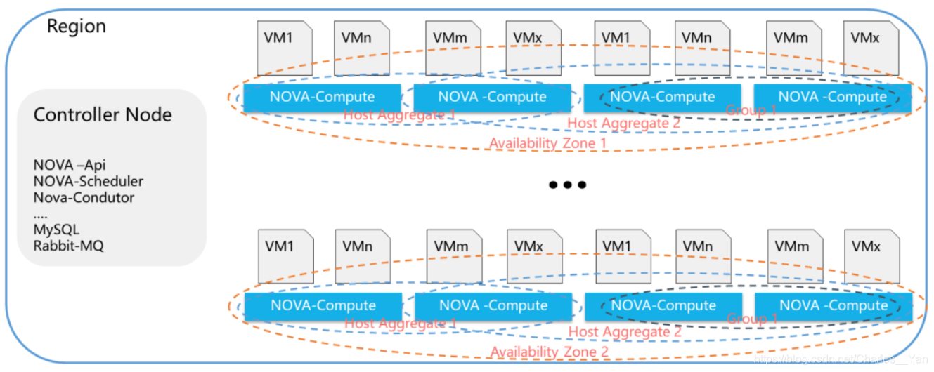 详解：OpenStack nova_nova资源池架构-CSDN博客