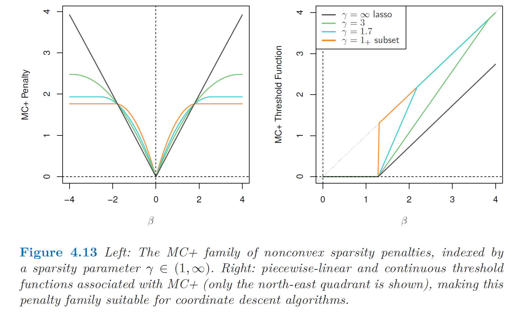 正则化 Regularization_smoothly clipped absolute deviation-CSDN博客