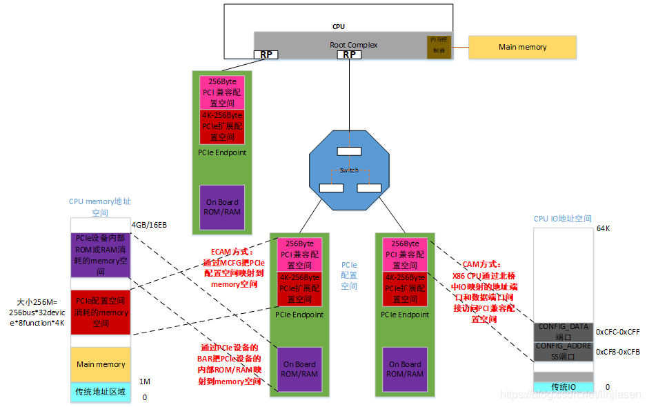 两种不同的用户空间PCI ram space mmap方法_pci mmap-CSDN博客