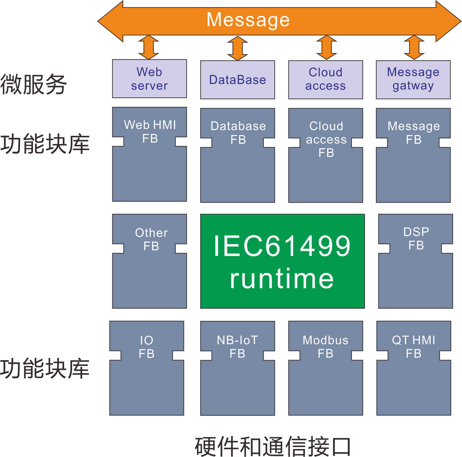 IEC61499 与物联网_有多少企业支持iec61499协议-CSDN博客