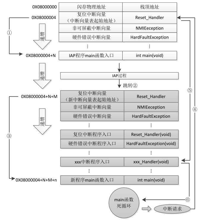 STM32内存与堆栈 IAP Bootloader_msr msp, r0-CSDN博客
