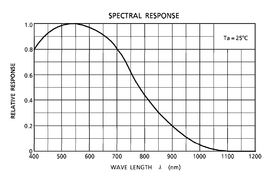 LCAMV06-TCD1304线阵CCD模组-CSDN博客