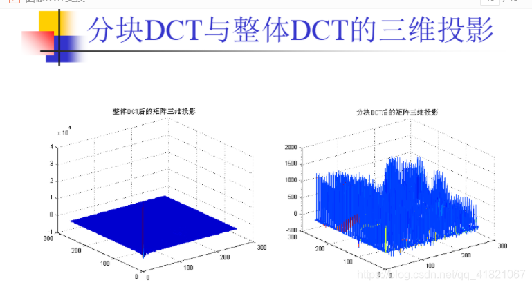 基于离散余弦变换(dct)傅里叶变换(dft)小波变换(dwt)的彩色图像数字水印的嵌入、提取简介及matlab实现基于dwt离散小波变换的数字图像水印系统 Csdn博客