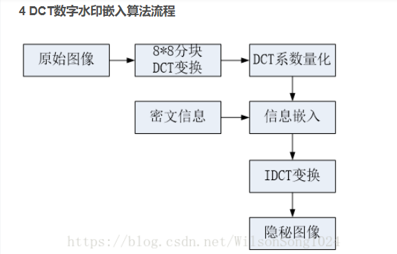 基于离散余弦变换（DCT）傅里叶变换（DFT）小波变换（DWT）的彩色图像数字水印的嵌入、提取简介及MATLAB实现_基于dwt(离散小波变换)的数字图像水印系统-CSDN博客