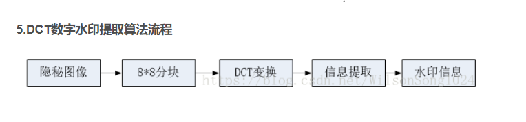 基于离散余弦变换(dct)傅里叶变换(dft)小波变换(dwt)的彩色图像数字水印的嵌入、提取简介及matlab实现基于dwt离散小波变换