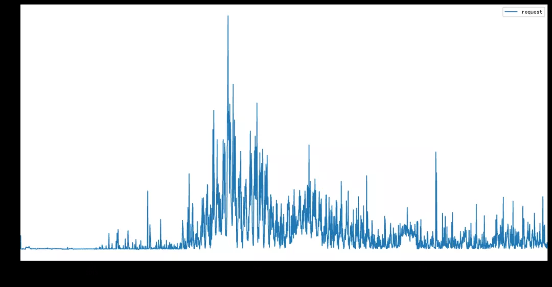 Real-time log analysis of Ngxtop-Nginx - Programmer Sought