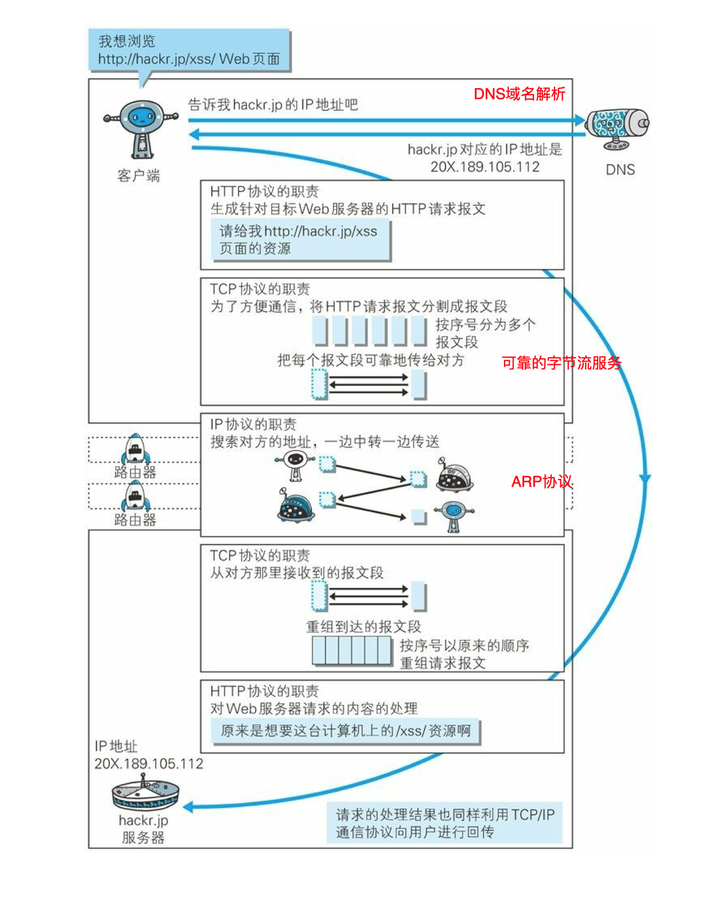 图解HTTP总结01：TCP/IP协议族及IP、TCP、DNS、HTTP的含义与作用-CSDN博客