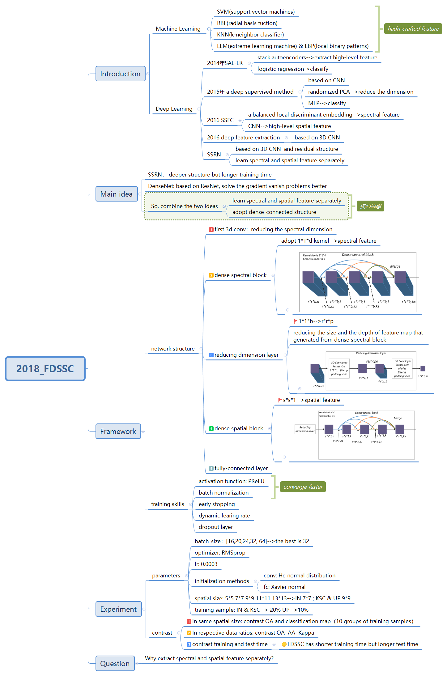 [HSI论文阅读] | fast dense spectral-spatial convolution(FDSSC)network framework for HSI ...
