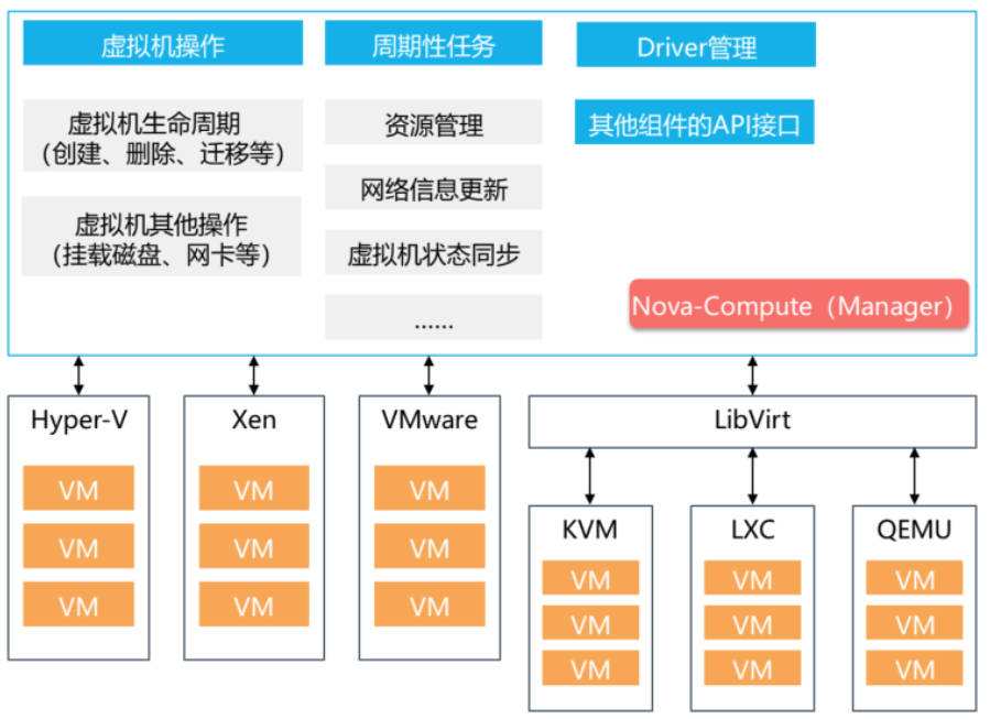 详解：OpenStack nova_nova资源池架构-CSDN博客