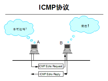 IP数据包格式与ICMP协议的常用命令_ip icmp flags [df] brief description-CSDN博客