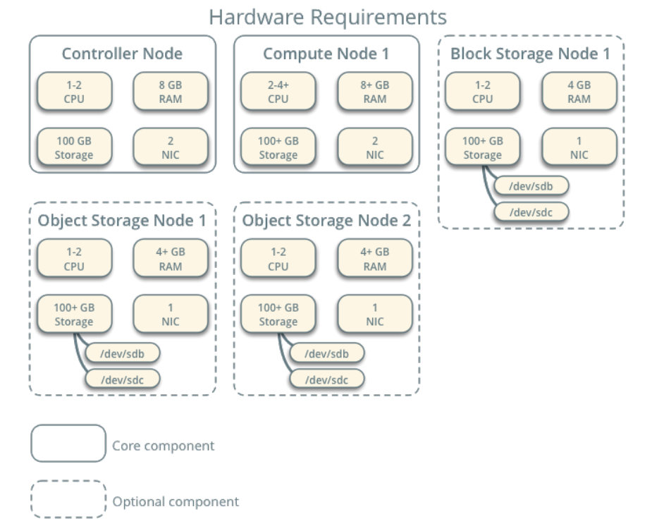 详解：OpenStack nova_nova资源池架构-CSDN博客