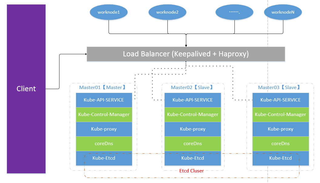 kubeadm集群化部署多master节点（生产环境适用）_kubeadm多master部署-CSDN博客