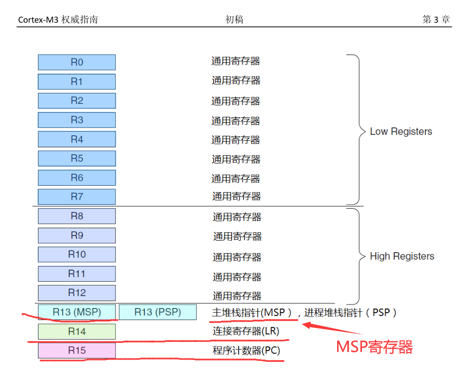 STM32内存与堆栈 IAP Bootloader_msr msp, r0-CSDN博客