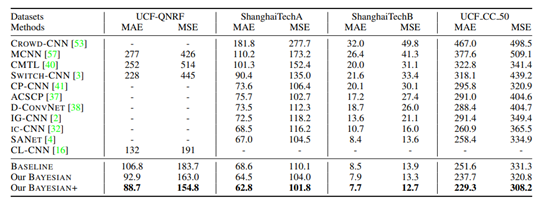 人群计数Bayesian Loss for Crowd Count Estimation with Point Supervision文章解读_Melancholia_的博客-CSDN博客