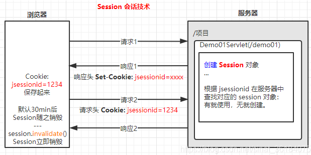 HttpSession的工作原理和应用详解-CSDN博客