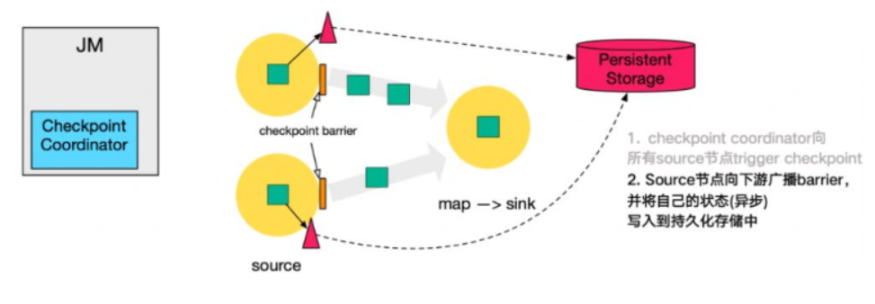 Flink的四大基石之---Checkpoint详解_flink cdc checkpoint的理解-CSDN博客