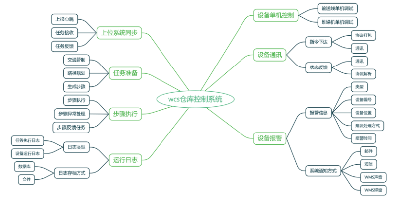 wcs系统介绍_wcs调度系统-CSDN博客