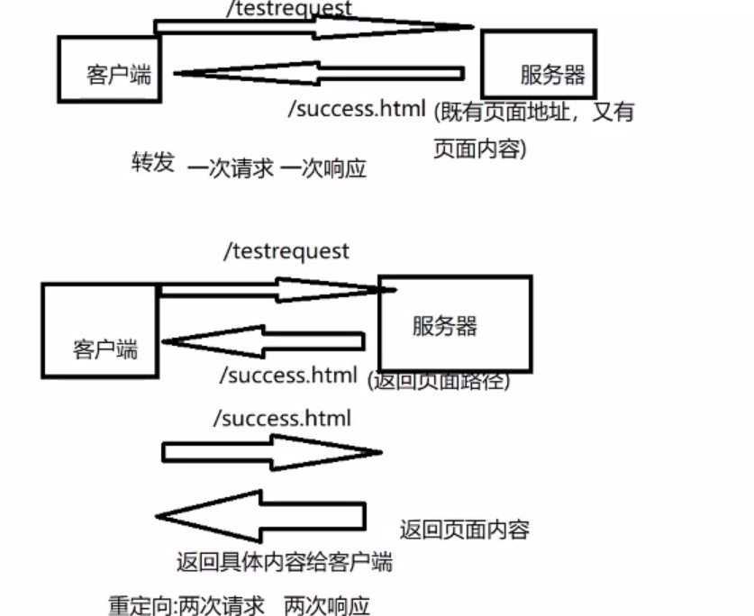 request和response常用方法、跳转&重定向_req低下的那个方法是跳转页面的-CSDN博客