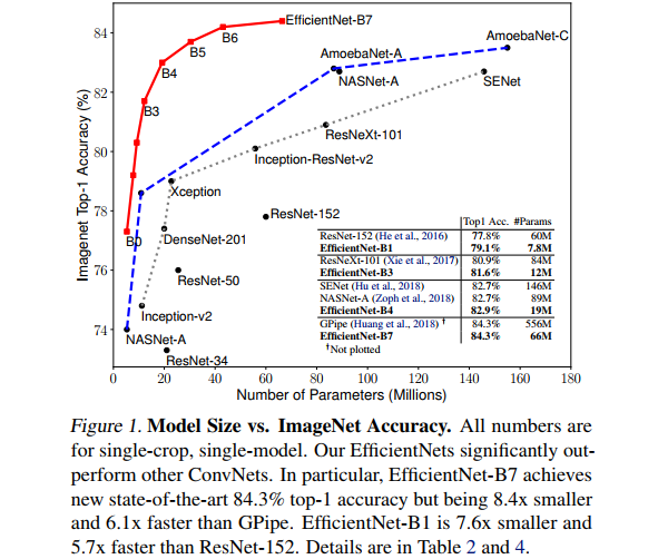 深度学习论文 Efficientnet Rethinking Model Scaling For Convolutional Neural 