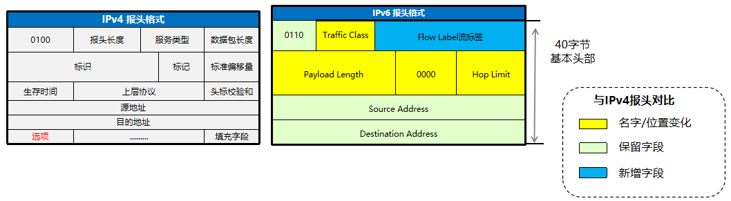 2. IPV6报头格式_ipv6扩展头的必选字段-CSDN博客