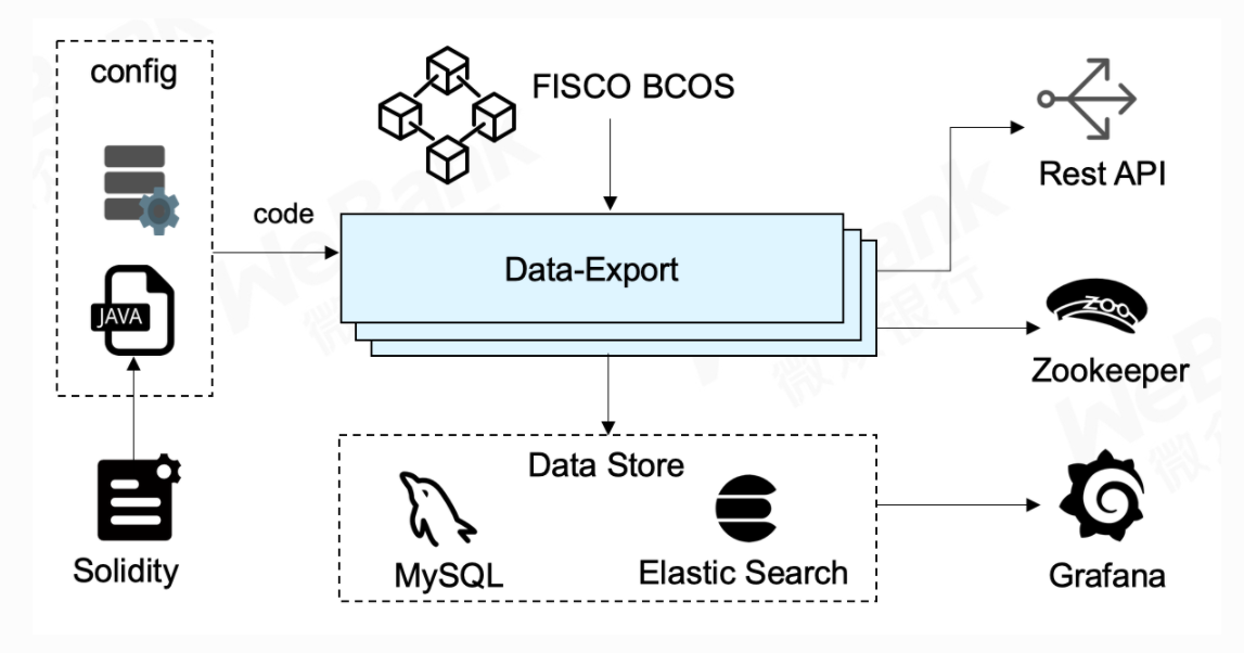 WeBankBlockchain-Data-Export--FISCO BCOS平台的数据导出工具_webase data-export系统的表-CSDN博客