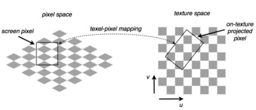 Graphics - Texel & Pixel_texel和pixel的区别-CSDN博客