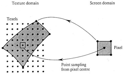 Graphics - Texel & Pixel_texel和pixel的区别-CSDN博客