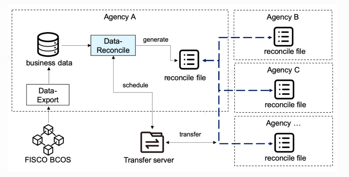 WeBankBlockchain-Data-Reconcile---基于区块链的对账组件_区块链对账上链算法 道客巴巴-CSDN博客