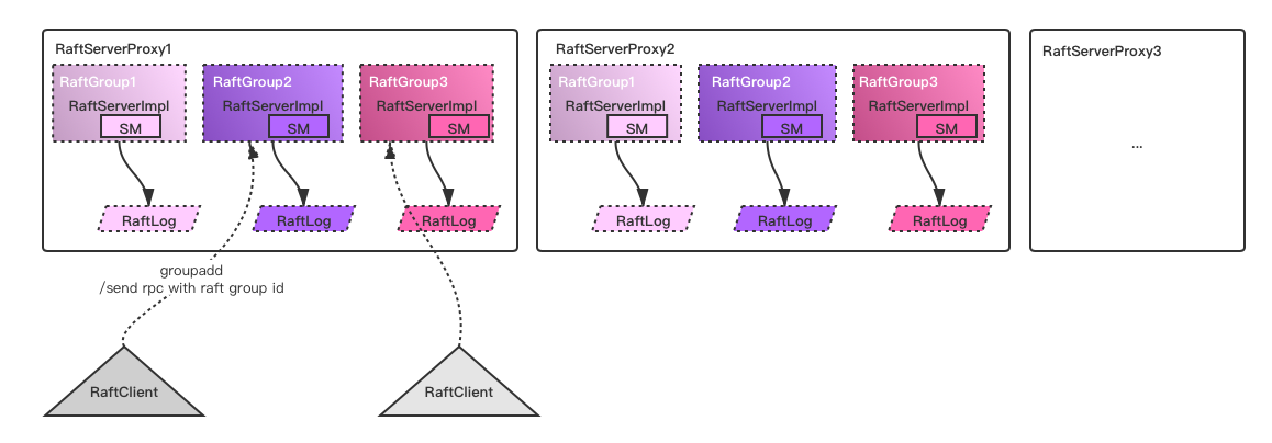 Distributed Database System —— Multi-raft协议介绍-CSDN博客