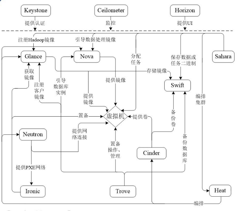 OpenStack架构图以及基础环境步骤步骤_openstack流程图-CSDN博客