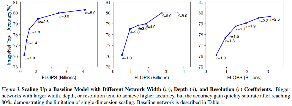 深度学习论文: EfficientNet: Rethinking Model Scaling for Convolutional Neural Networks及其PyTorch实现 ...