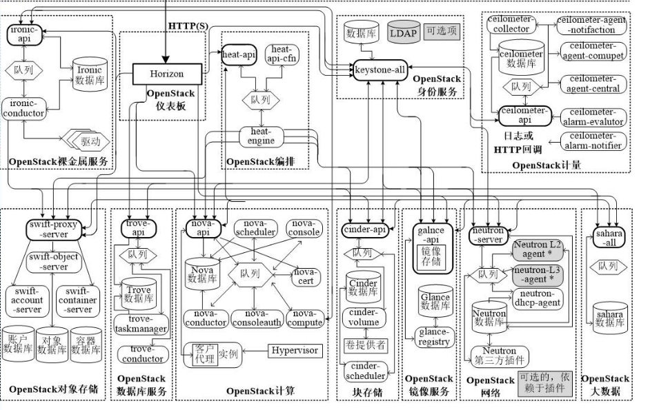 OpenStack架构图以及基础环境步骤步骤_openstack流程图-CSDN博客