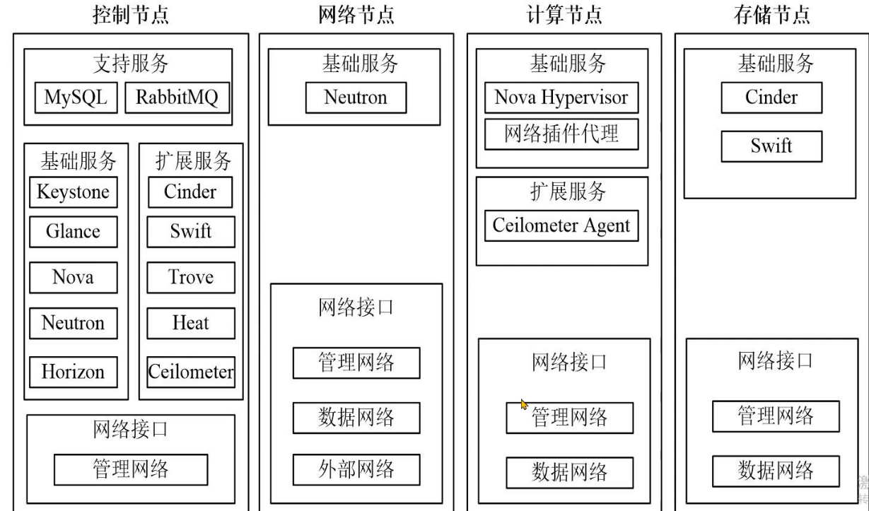 OpenStack架构图以及基础环境步骤步骤_openstack流程图-CSDN博客
