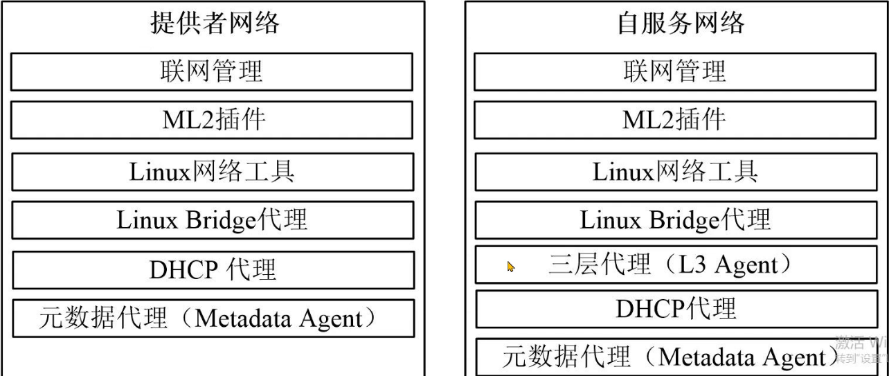 OpenStack架构图以及基础环境步骤步骤_openstack流程图-CSDN博客