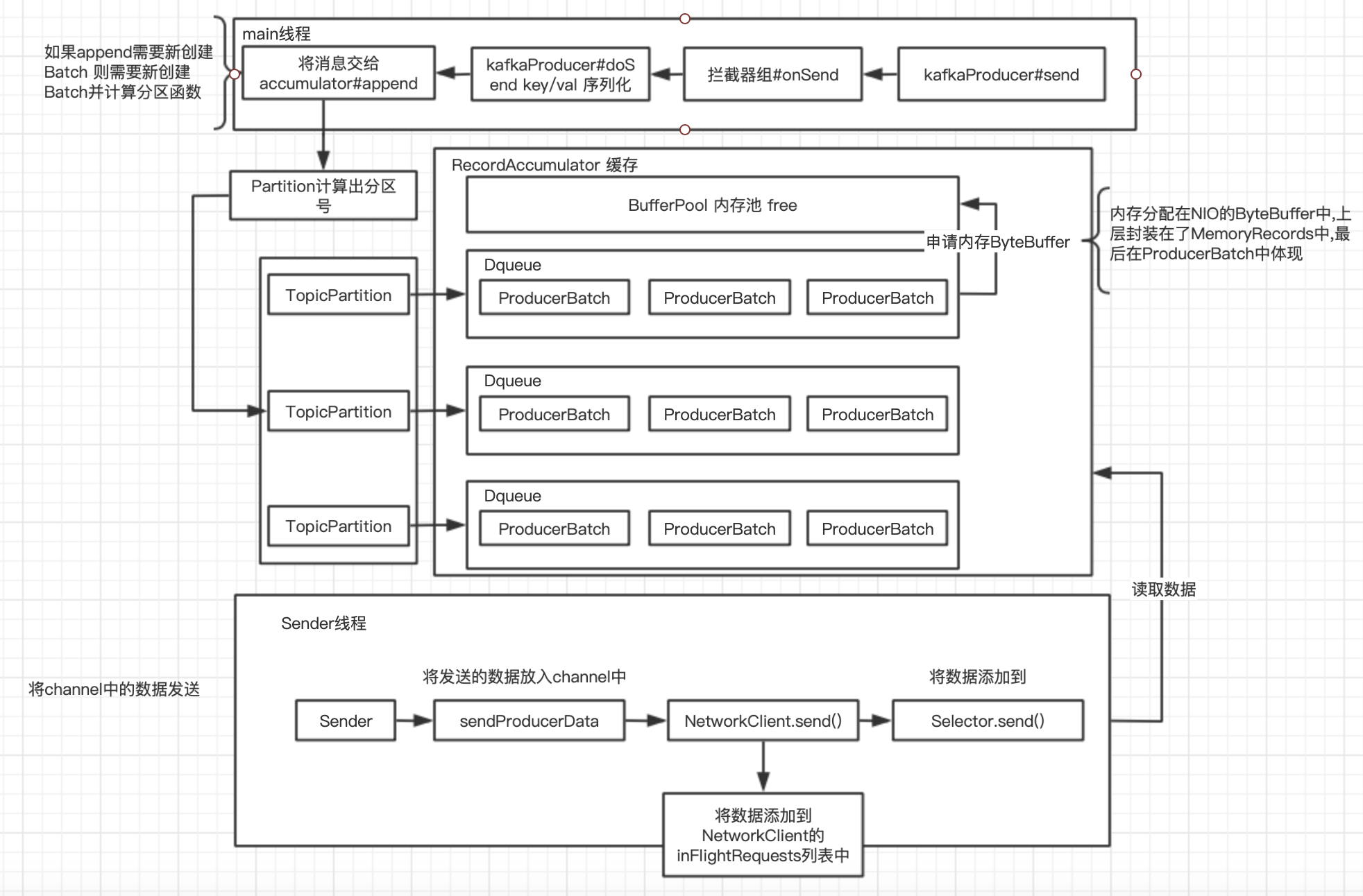 Kafka生产者架构 Kafka生产者结构 Csdn博客