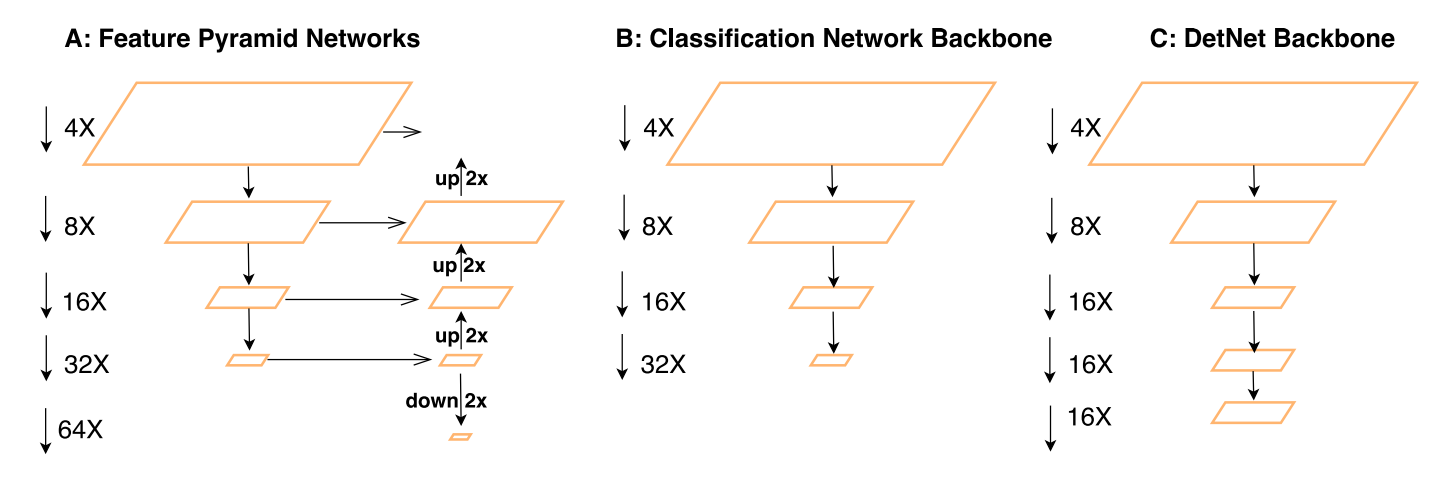 DetNet详解（很详细！！！一看就懂系列！！！！！！）-CSDN博客