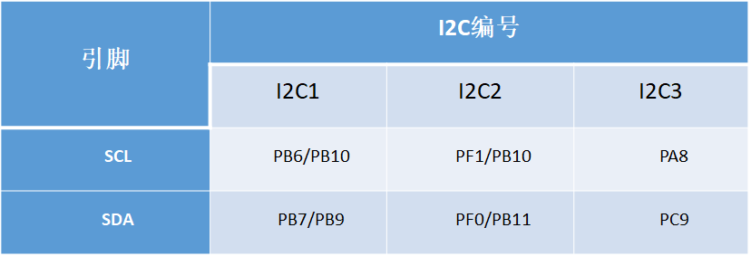 STM32 IIC通信干货！理论+实例_stm32i2c的例程-CSDN博客