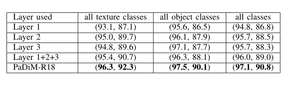 【论文笔记（8）】PaDiM a Patch Distribution Modeling Framework for Anomaly Detection and Localization_国家 ...
