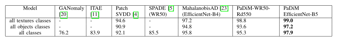 【论文笔记（8）】PaDiM a Patch Distribution Modeling Framework for Anomaly Detection and Localization ...