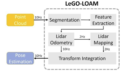 【激光SLAM】不同3D激光SLAM方案对比_sclegoloam和legoloam-CSDN博客