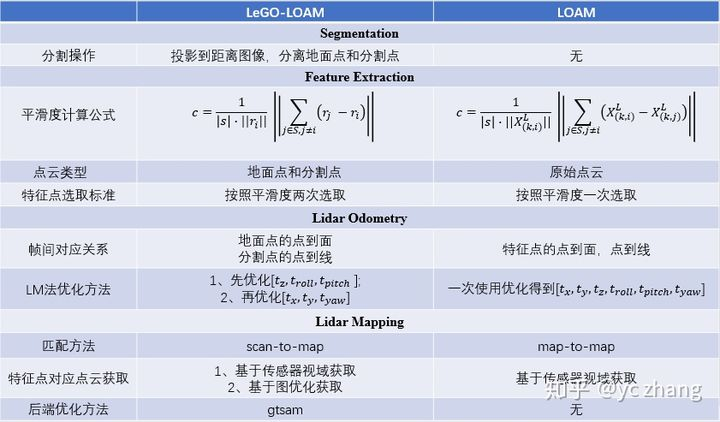 【激光SLAM】不同3D激光SLAM方案对比_sclegoloam和legoloam-CSDN博客