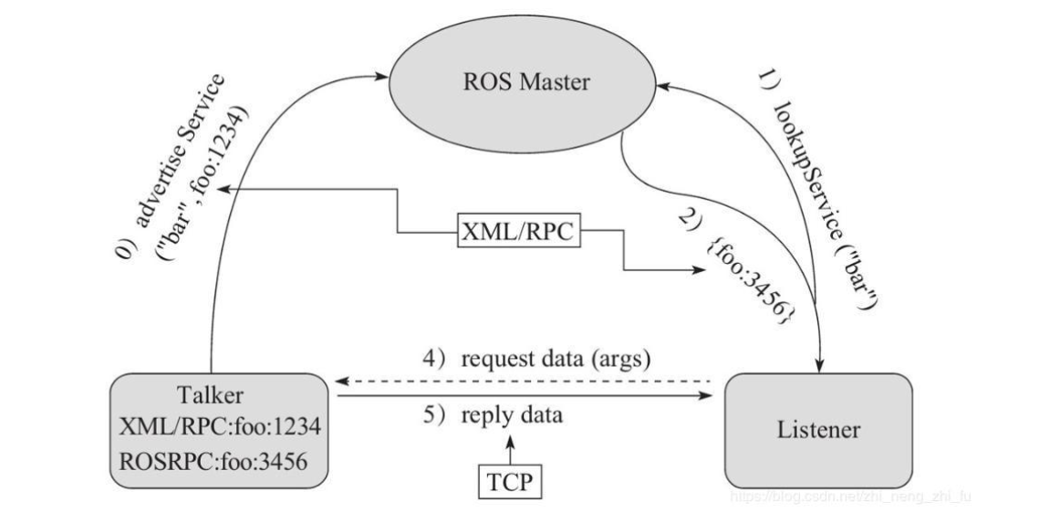 【ros】服务通信rosservice Call Csdn博客 