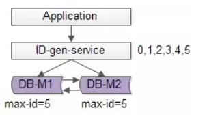 分布式全局ID生成方案_分布式id生成系统-CSDN博客