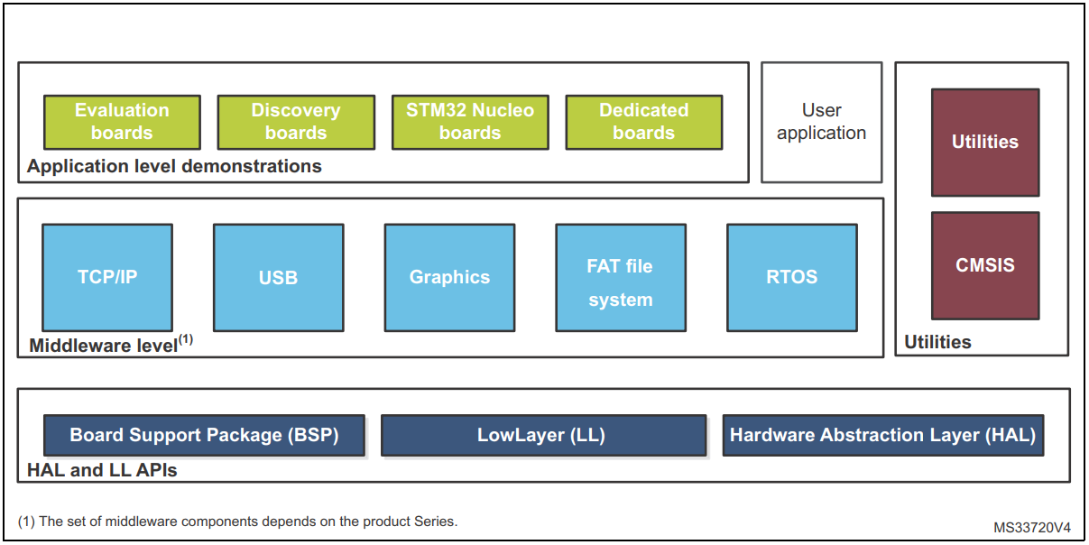 STM32资源链接（收集中）_stm32f4资料包-CSDN博客